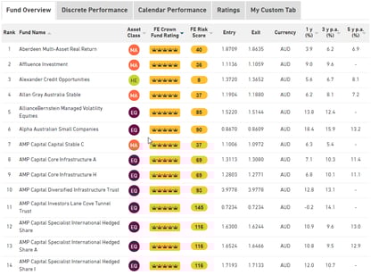 FE launches Crown Fund Ratings and Risk Scores in Australia.