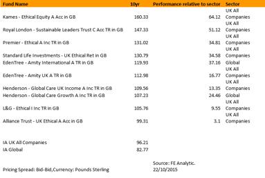 How have the best performing ethical funds compared to their sectors ...