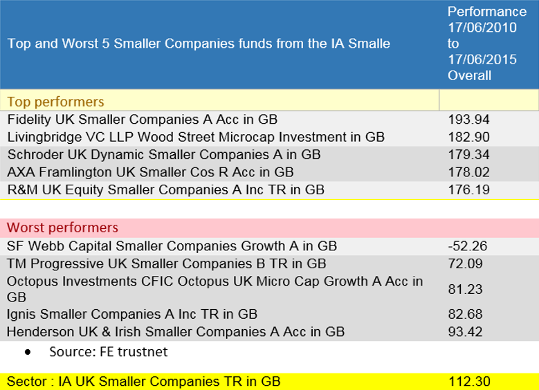 The top and worst performing small cap funds over the past 5 years